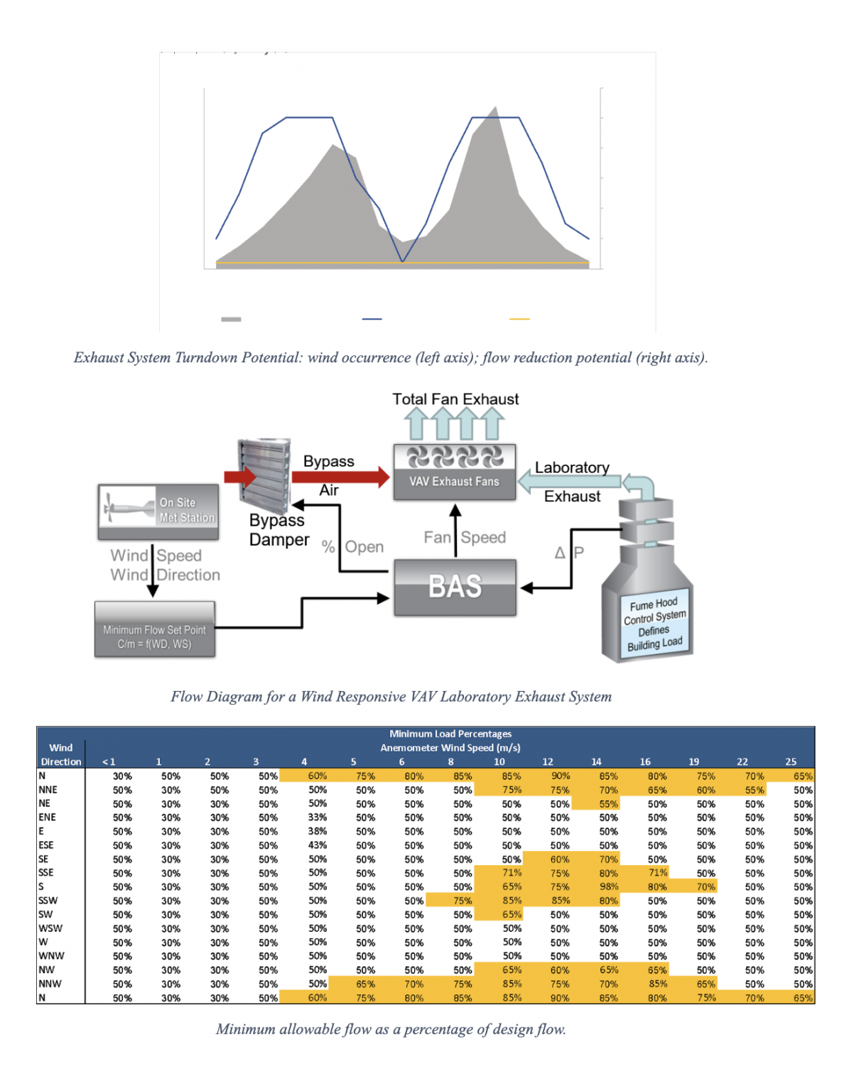 Safe and Energy Efficient Laboratories through Variable Air Volume ...