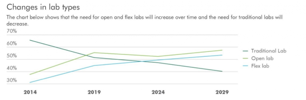 The lab of the future - DELabCon